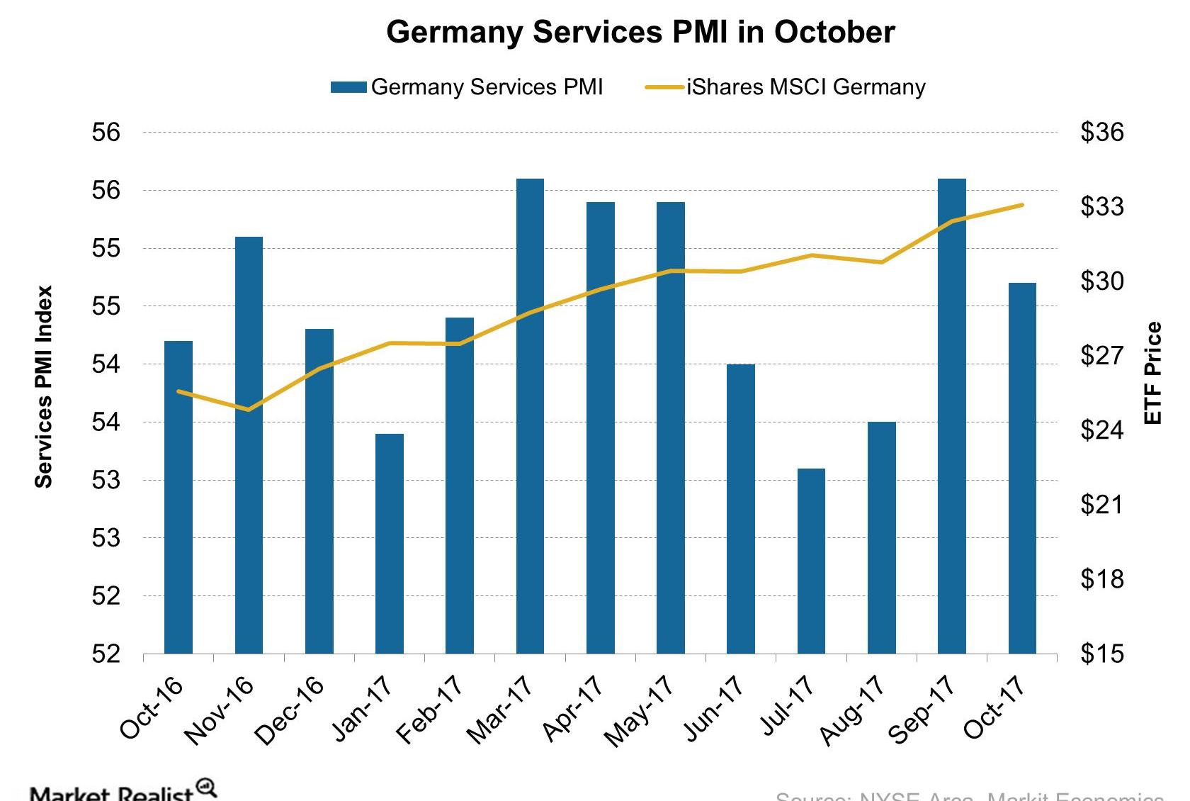 Why Germany’s Services PMI Weakened in October