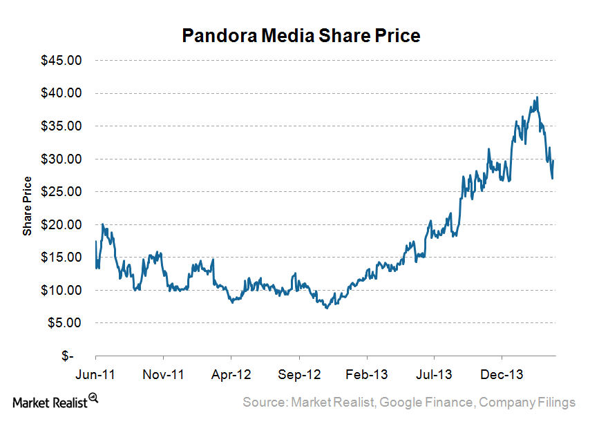 Pandora Media’s must-know business overview for the investors
