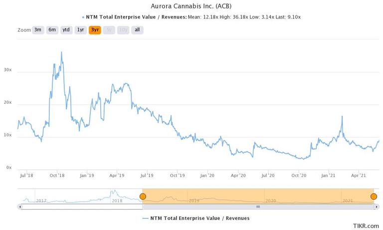 Should You Buy Aurora Cannabis (ACB) Stock Now and Bet on a Turnaround?