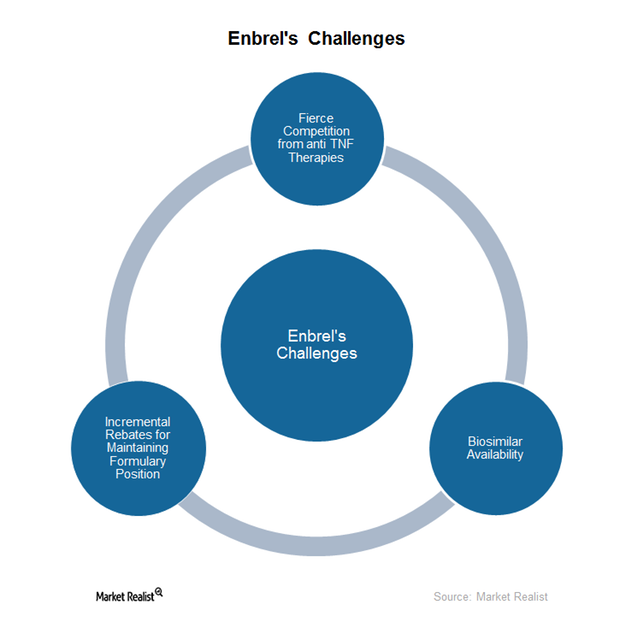 The Competitive Landscape for Enbrel
