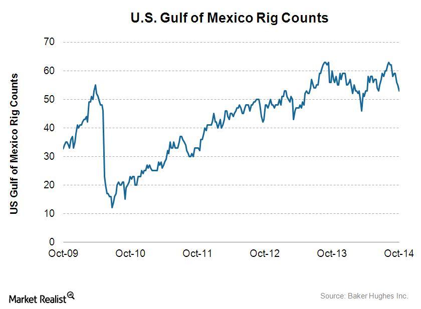 Why the US offshore rig count slides from a 4-year high