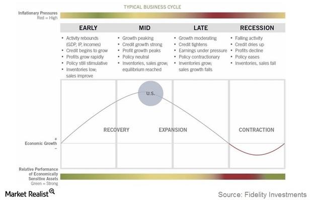 Portfolio Positioning with the Business Cycle