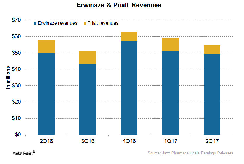 Where Jazz Pharmaceuticals’ Erwinaze and Prialt Are Positioned after 2Q17