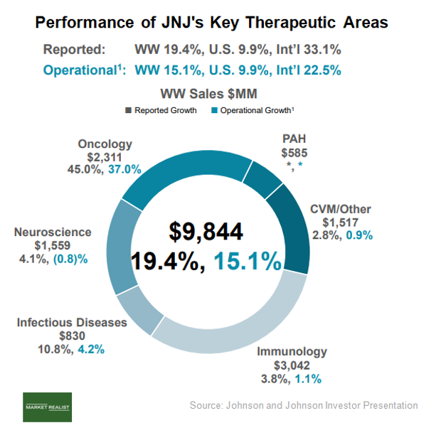 How Johnson & Johnson’s Key Therapeutic Products Have Performed