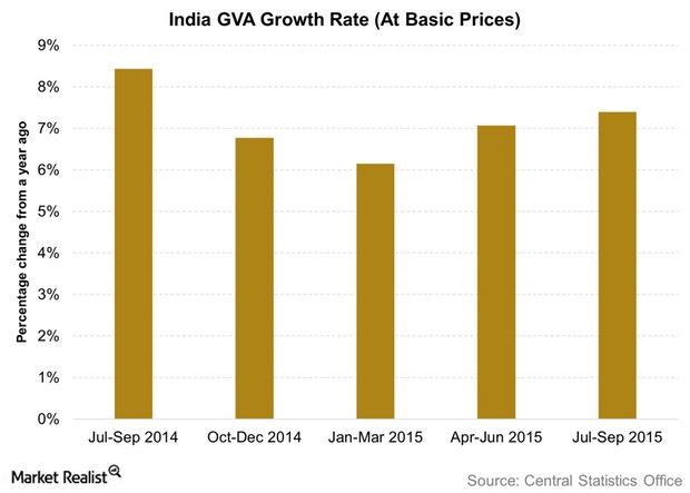 India’s Economic Growth in GVA Terms: What Does the RBI Expect?