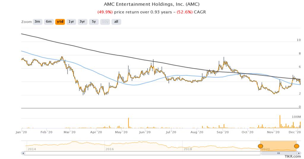 Is AMC Entertainment a Good Stock to Buy Amid the COVID-19 Pandemic?