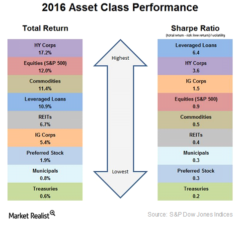 How Different Asset Classes Are Performing