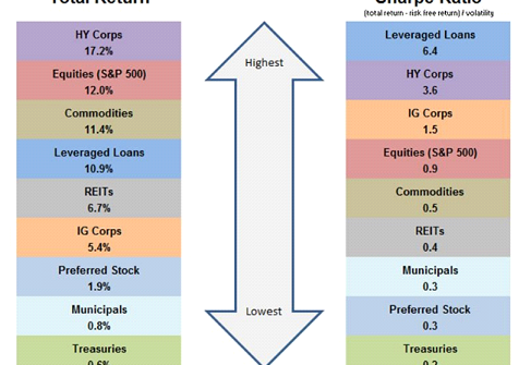 How Different Asset Classes Are Performing