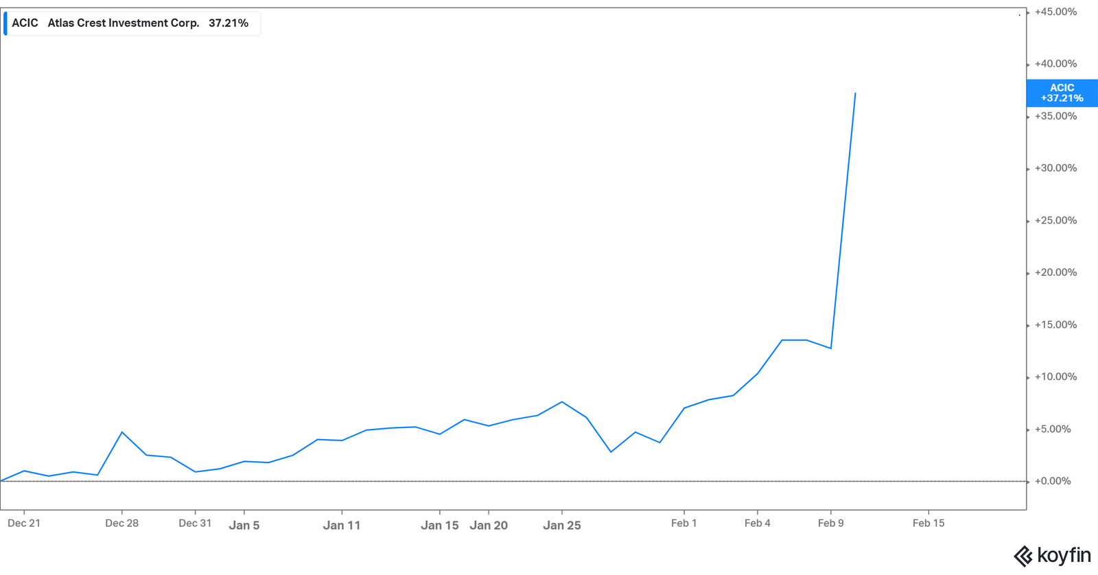 Why You Should Buy ACIC SPAC Stock Before the Archer Merger