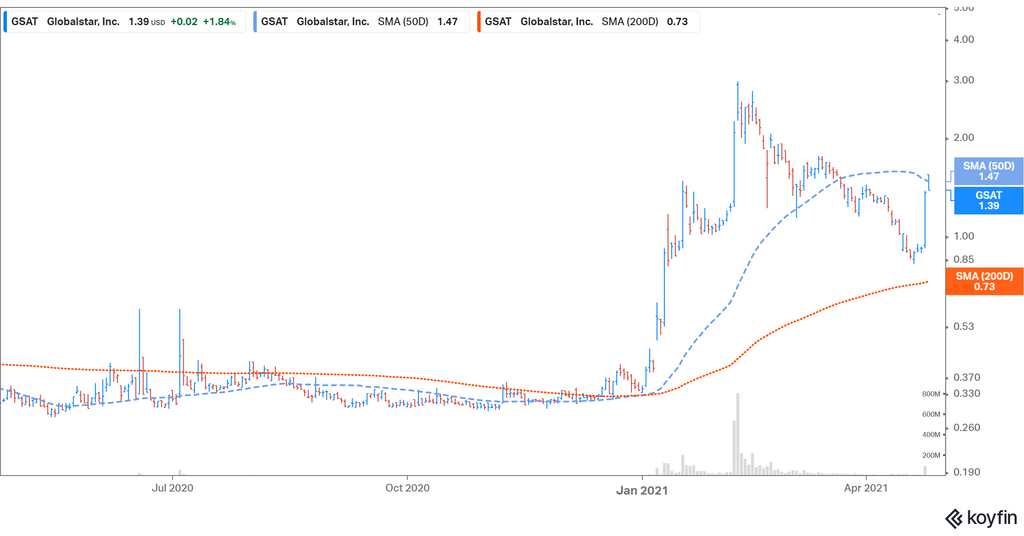 Should I Buy Globalstar (GSAT) Stock After Financial Update?