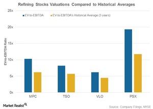 How Refining Stocks’ Valuations Compare to Historical Averages