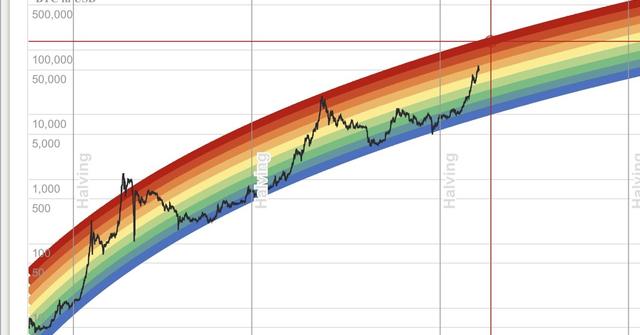 Bitcoin Rainbow Chart, Explained—Maximize Your Profits