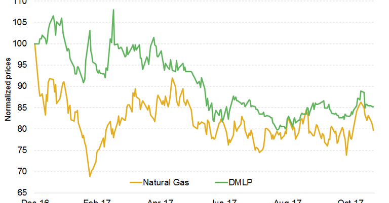What’s Driving DMLP’s Correlation with Natural Gas?