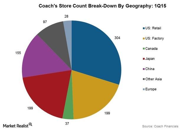 Selling Channels: How Coach Products Reach Customers