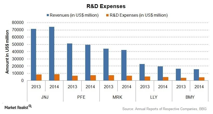 Johnson & Johnson Invested in Research and Development