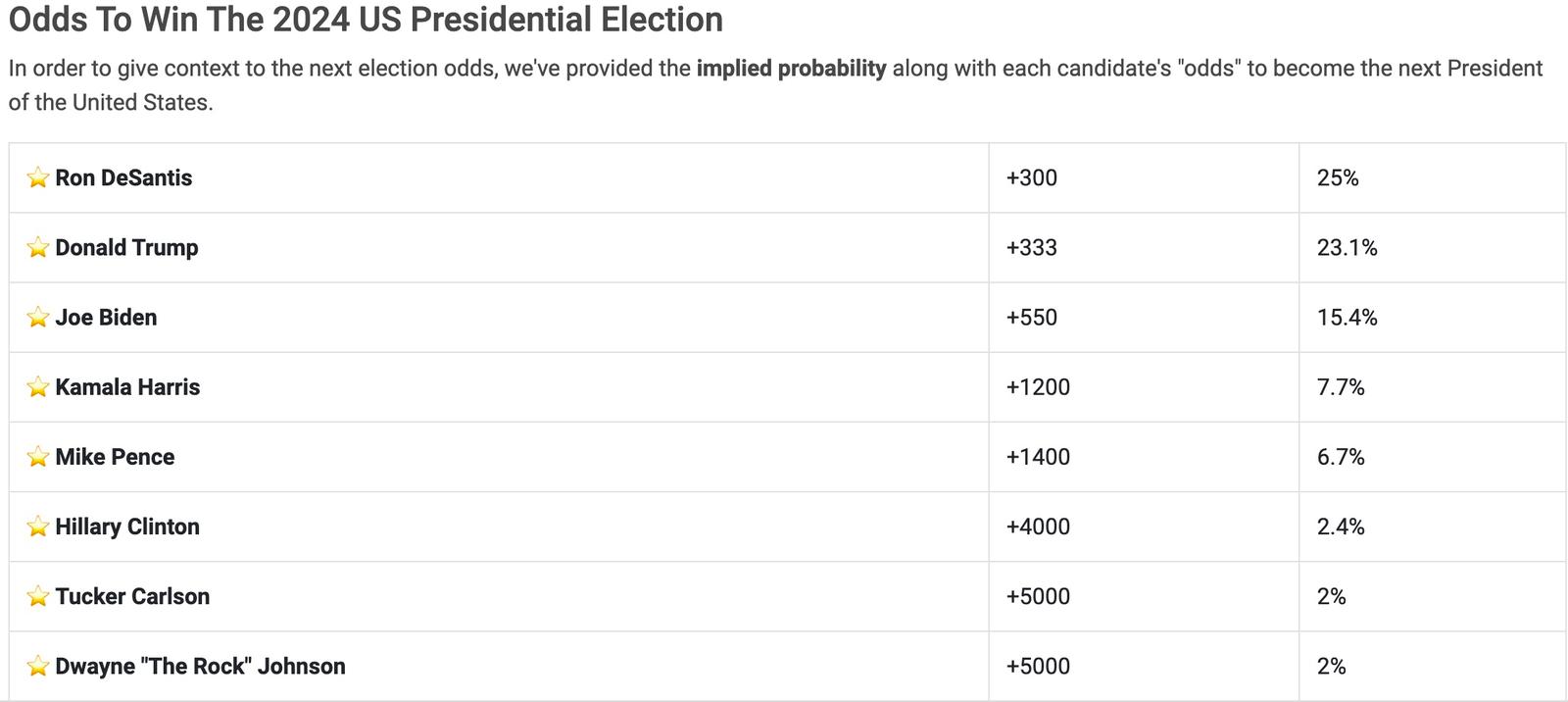Trump 2024 Odds: Some Trackers Pin Ron DeSantis as Favorite