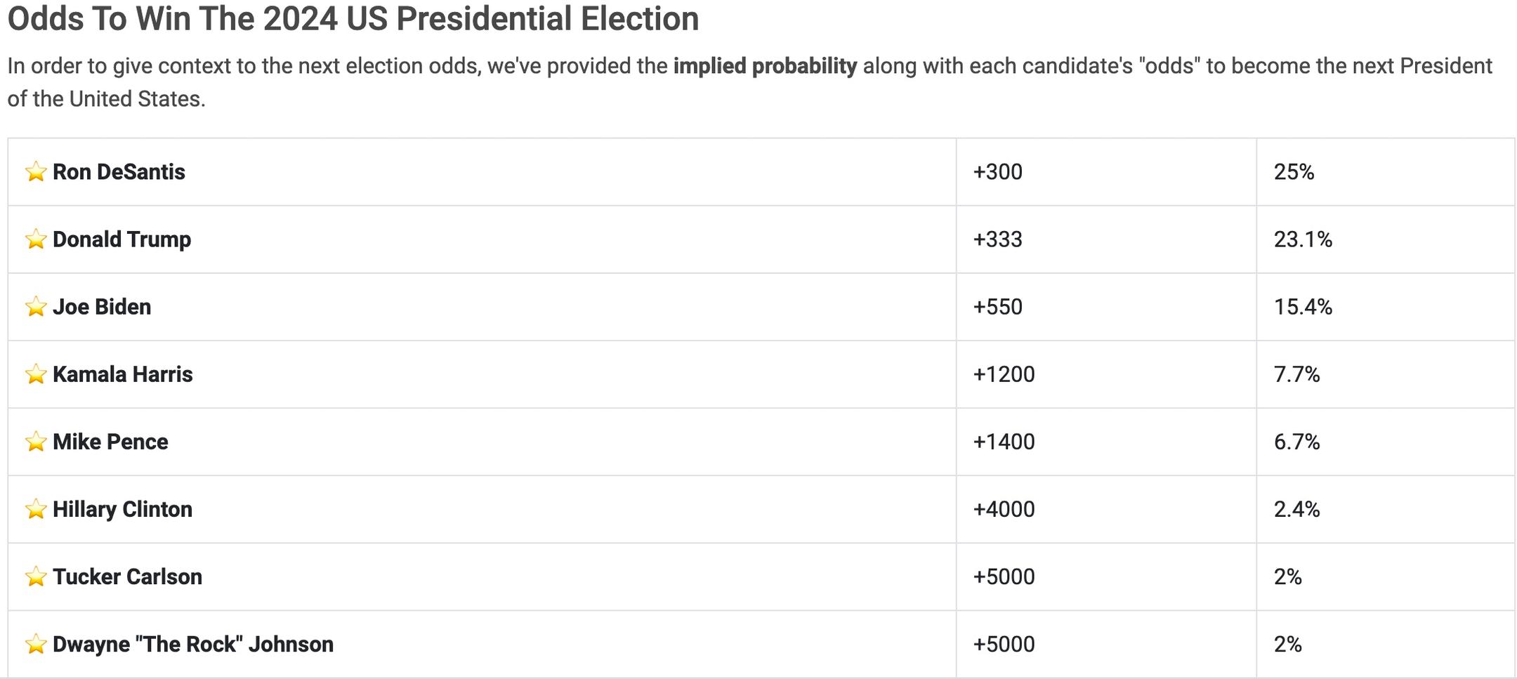 Trump 2024 Odds: Some Trackers Pin Ron DeSantis as Favorite