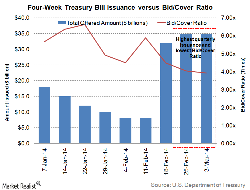 The demand for 4-week Treasury bills remained subdued last week