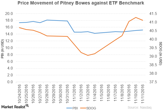 PBI | Market Realist