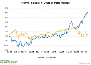 What’s Backing the Uptrend in Hormel Foods Stock?
