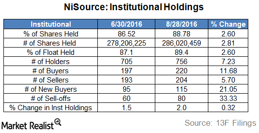 What Are Institutions Doing with Their NiSource Holdings?