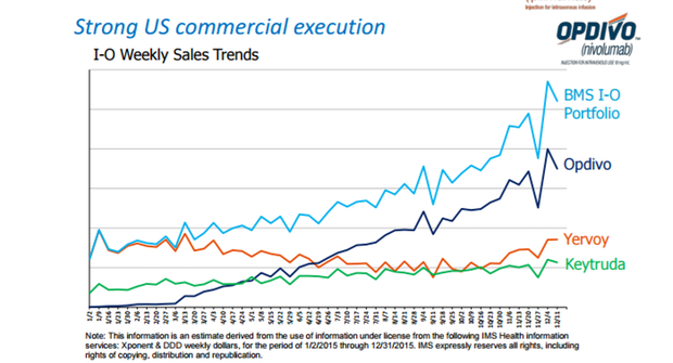 Keytruda Leads over Opdivo in Head and Neck Cancer Treatment