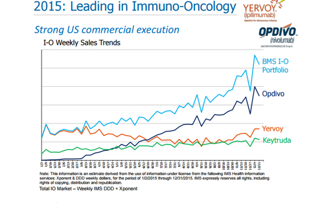 Keytruda Leads over Opdivo in Head and Neck Cancer Treatment