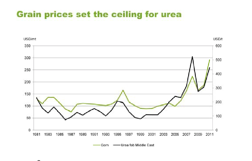 2 key things that set the floor and ceiling for urea prices