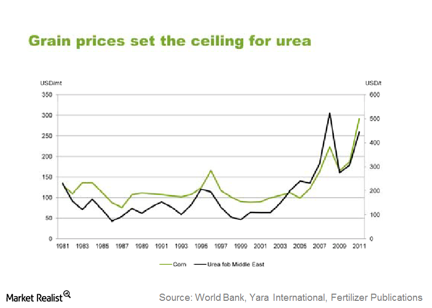 2 key things that set the floor and ceiling for urea prices