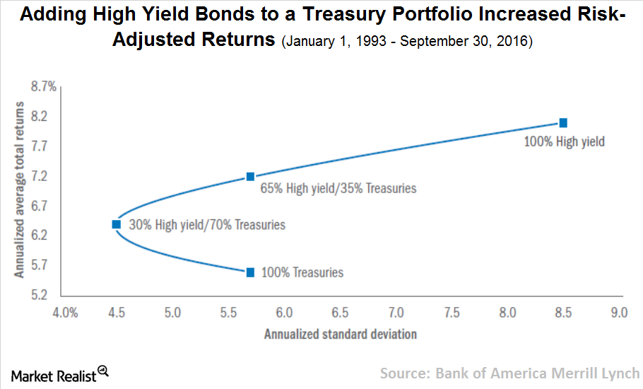 What Role Do High Yield Bonds Play in a Portfolio?