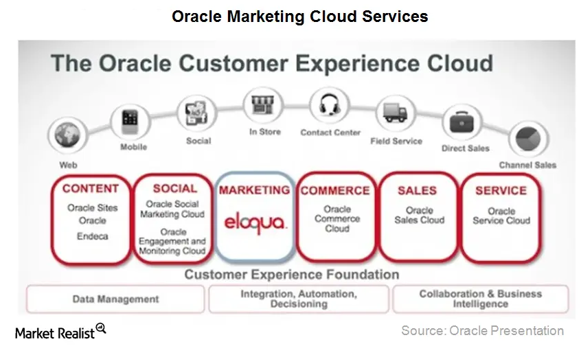 Why Oracle’s Marketing Cloud is integral to its growth