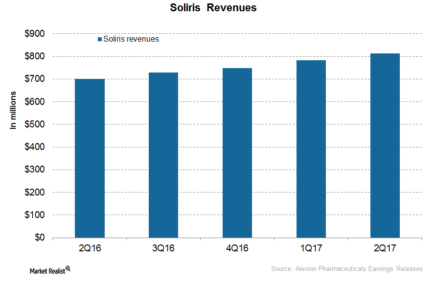 Gauging Alexion’s 2018 Growth with Soliris