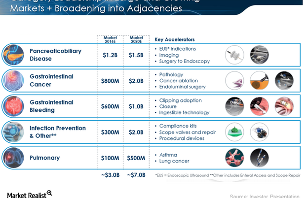 Boston Scientific Is Accelerating Category Leadership Strategy