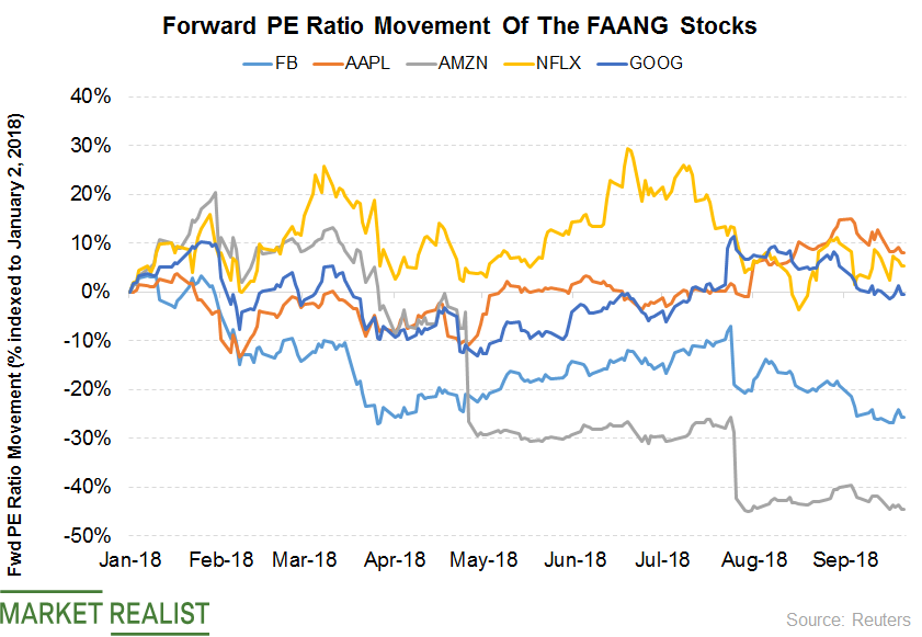 Comparing the Valuations of the FAANG Stocks