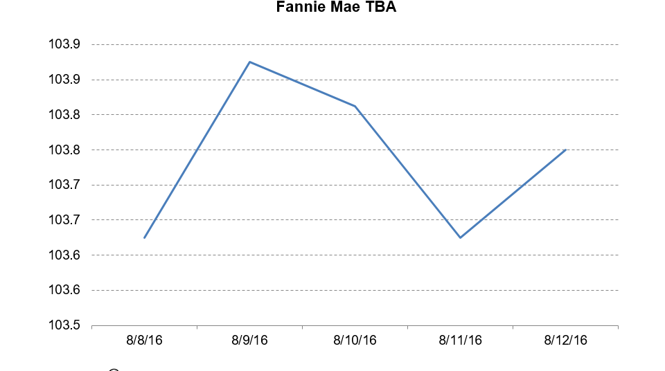 Fannie Mae TBAs Rise with the Bond Market