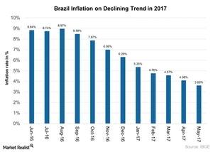 Inflation in Brazil Declined in May 2017