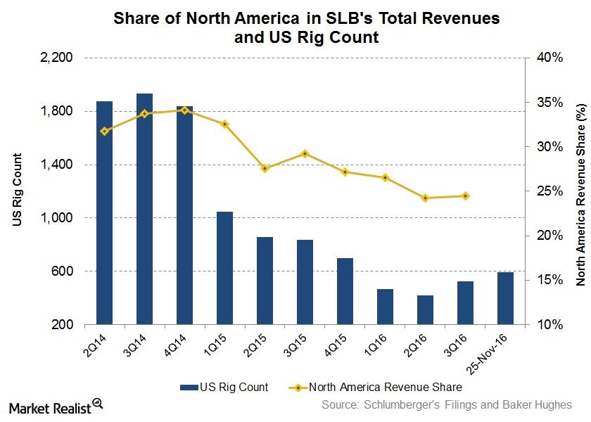 Will the US Rig Count Affect Schlumberger in 4Q16?