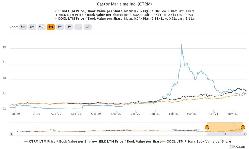 Why CTRM Stock Is Falling, Prediction for 2021