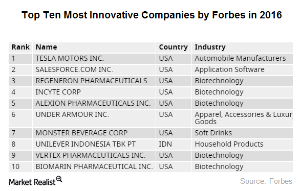 Why Salesforce Holds the Title of Most Innovative Company