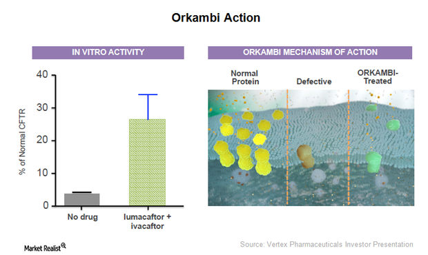 Vertex Pharmaceuticals’ New Drug Orkambi Receives FDA Approval