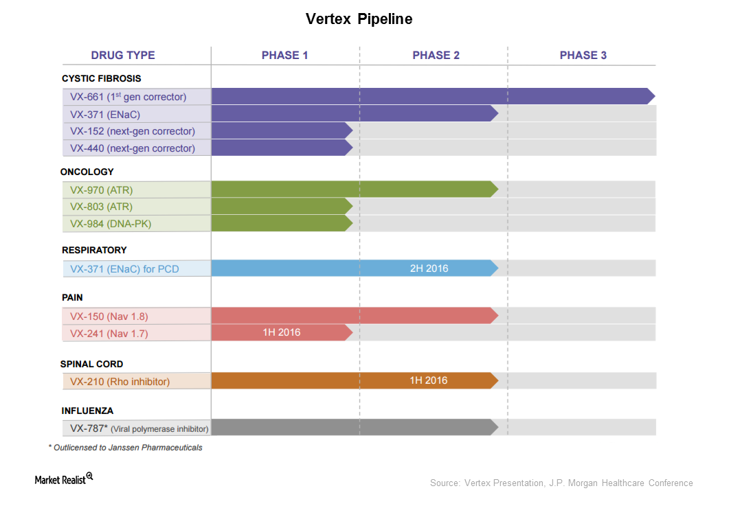 How Does Vertex Plan to Expand Beyond Cystic Fibrosis?
