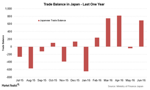 Japanese Trade Surplus Rose in June, Imports Fell More than Exports