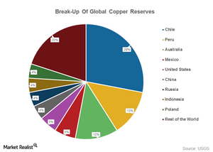 An Investor’s Guide to the Copper Supply Chain