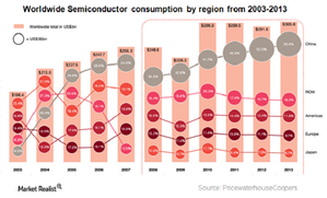 China Emerges as New Competition in Semiconductor Industry
