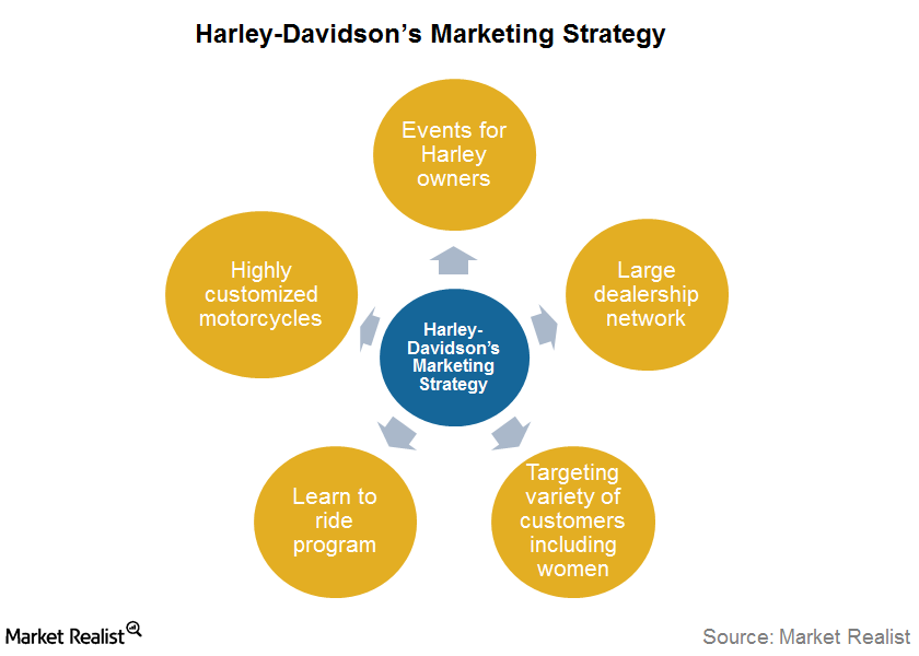 What Is Harley-Davidson’s Marketing Strategy?