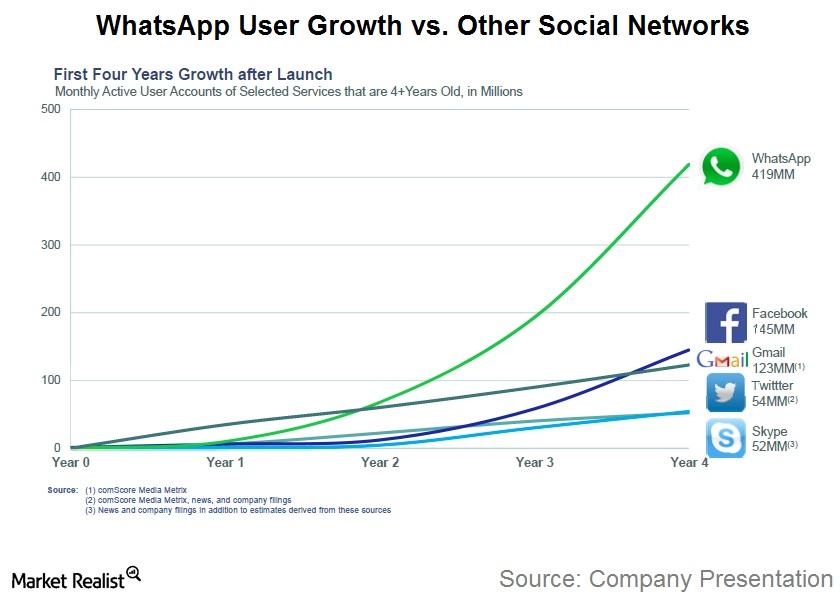 Facebook’s latest acquisition: WhatsApp’s growth and market share