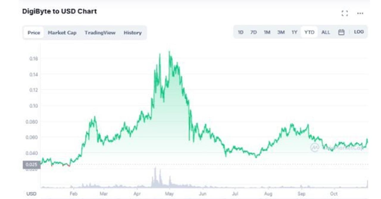 DigiByte Price Prediction: Where Will DGB Coin Be in 2025?