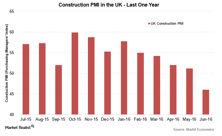 UK Construction PMI Contracts Due to Uncertain Brexit Implications