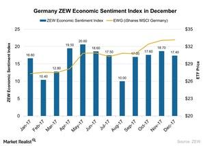 Germany ZEW Economic Sentiment Index in December 2017