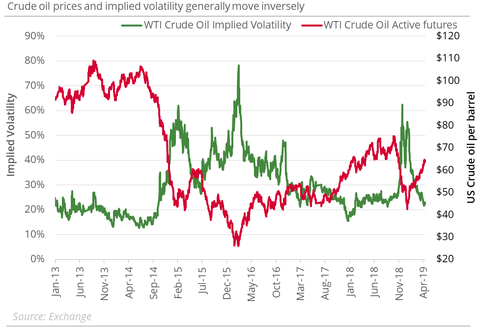 Crude Oil’s Implied Volatility and Price Forecast